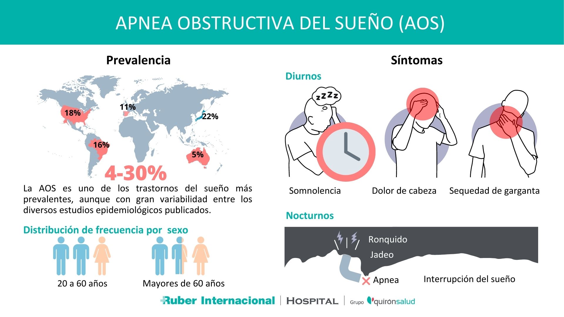 Apnea Obstructiva Del Sueño Aos Causas Y Síntomas Frecuentes
